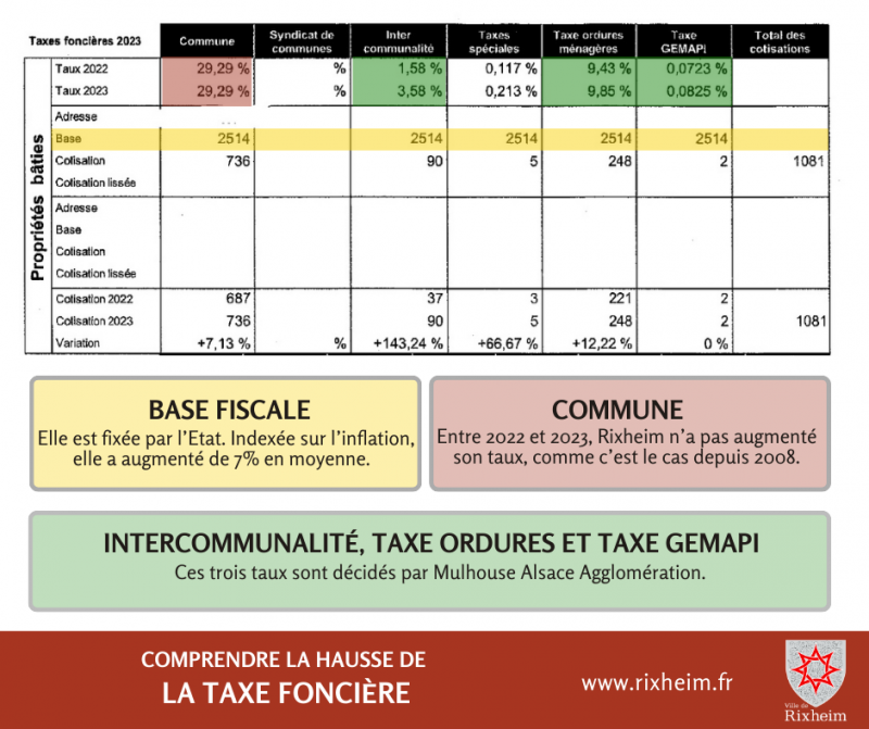 Simulation De La Taxe Foncière